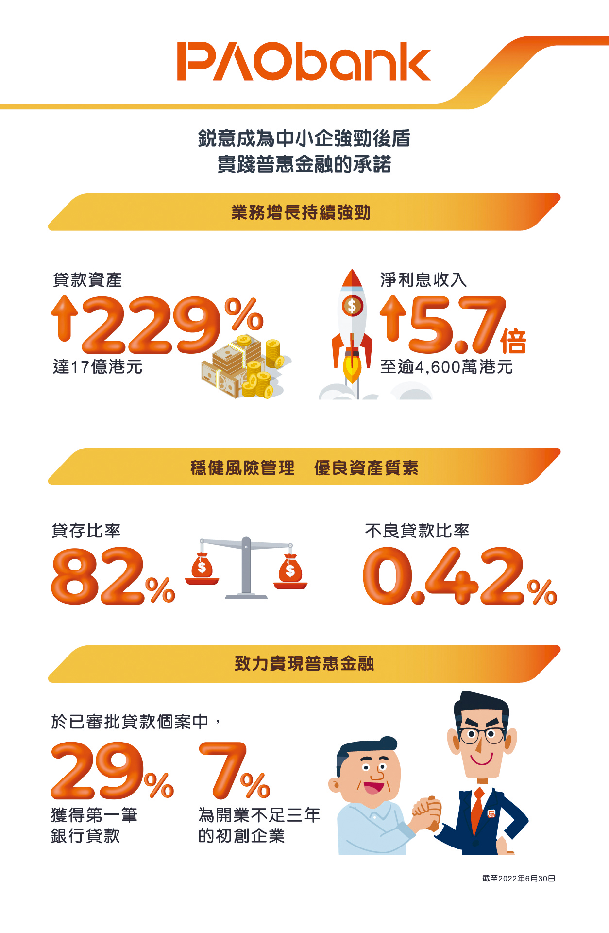 平安壹賬通銀行業務增長持續強勁 貸款資產增長逾兩倍突破17億元 全力協助中小企業務發展